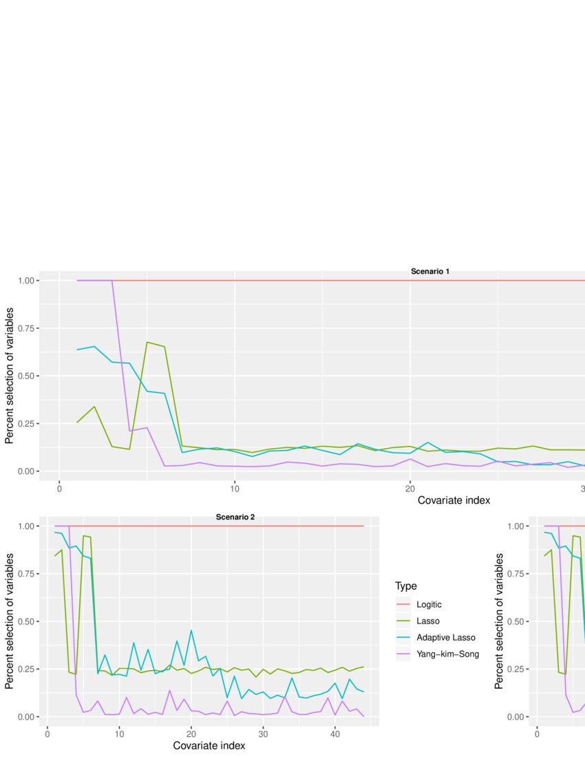 Data Integration through outcome adaptive LASSO and a collaborative ...