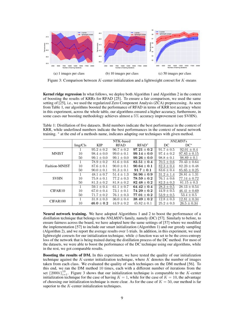Dataset Distillation Meets Provable Subset Selection Deepai 7255
