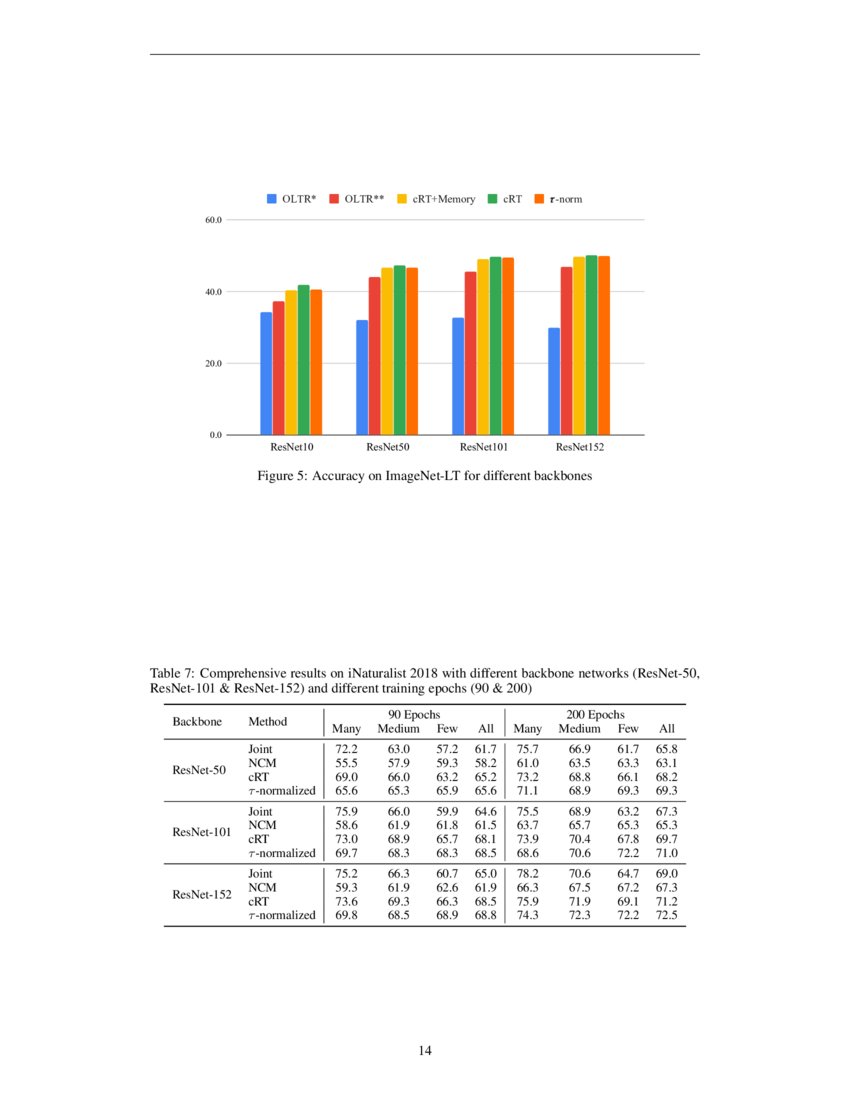 Decoupling Representation and Classifier for Long-Tailed Recognition | DeepAI