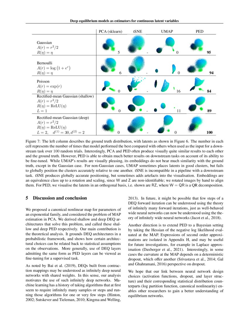 Deep Equilibrium Models As Estimators For Continuous Latent Variables Deepai 