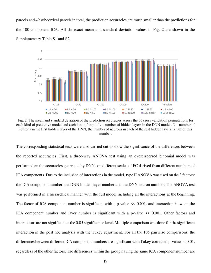 Deep Learning And Bayesian Deep Learning Based Gender Prediction In Multi Scale Brain Functional