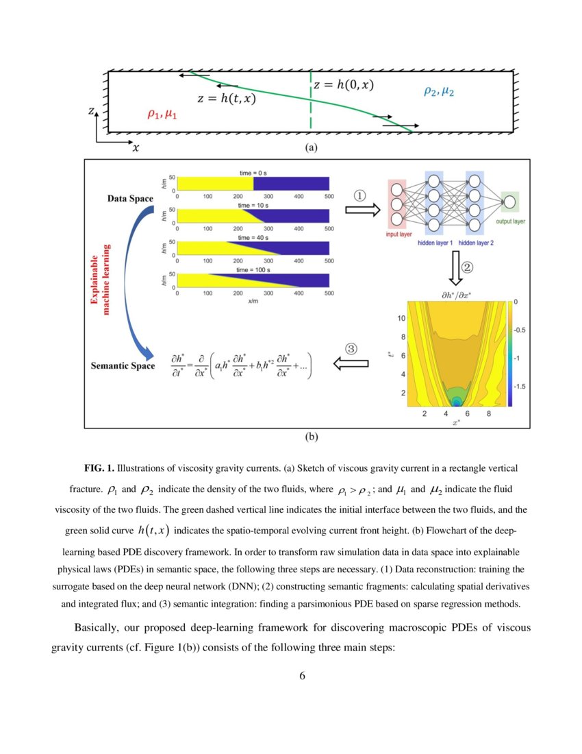 Deep-Learning Discovers Macroscopic Governing Equations for Viscous Gravity Currents from ...