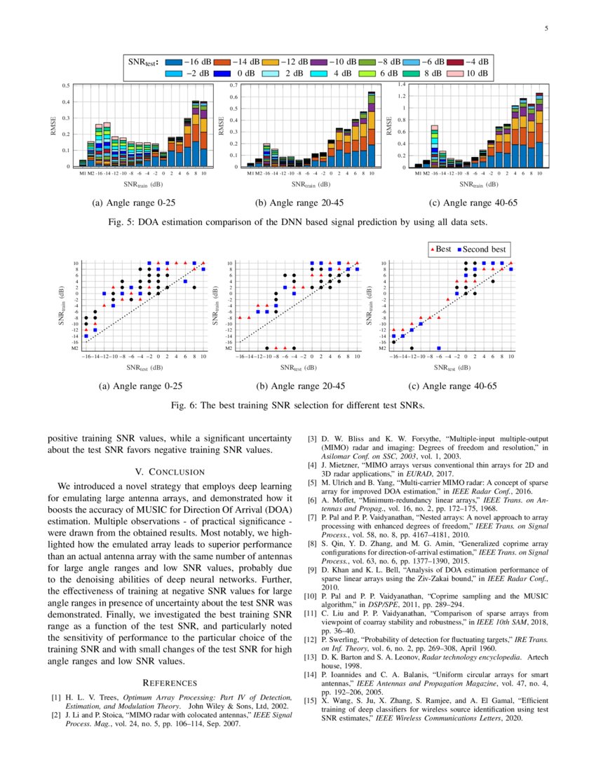 Deep Learning For Direction Of Arrival Estimation Via Emulation Of