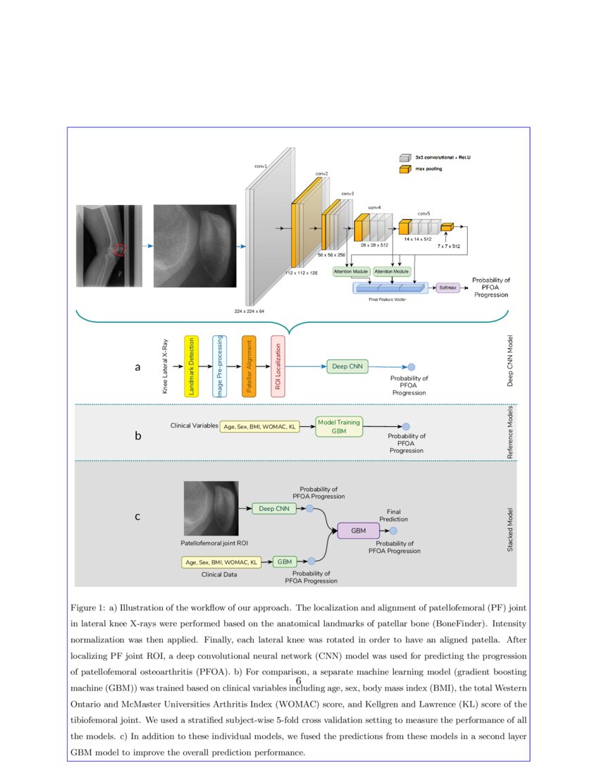 Deep Learning for Predicting Progression of Patellofemoral ...