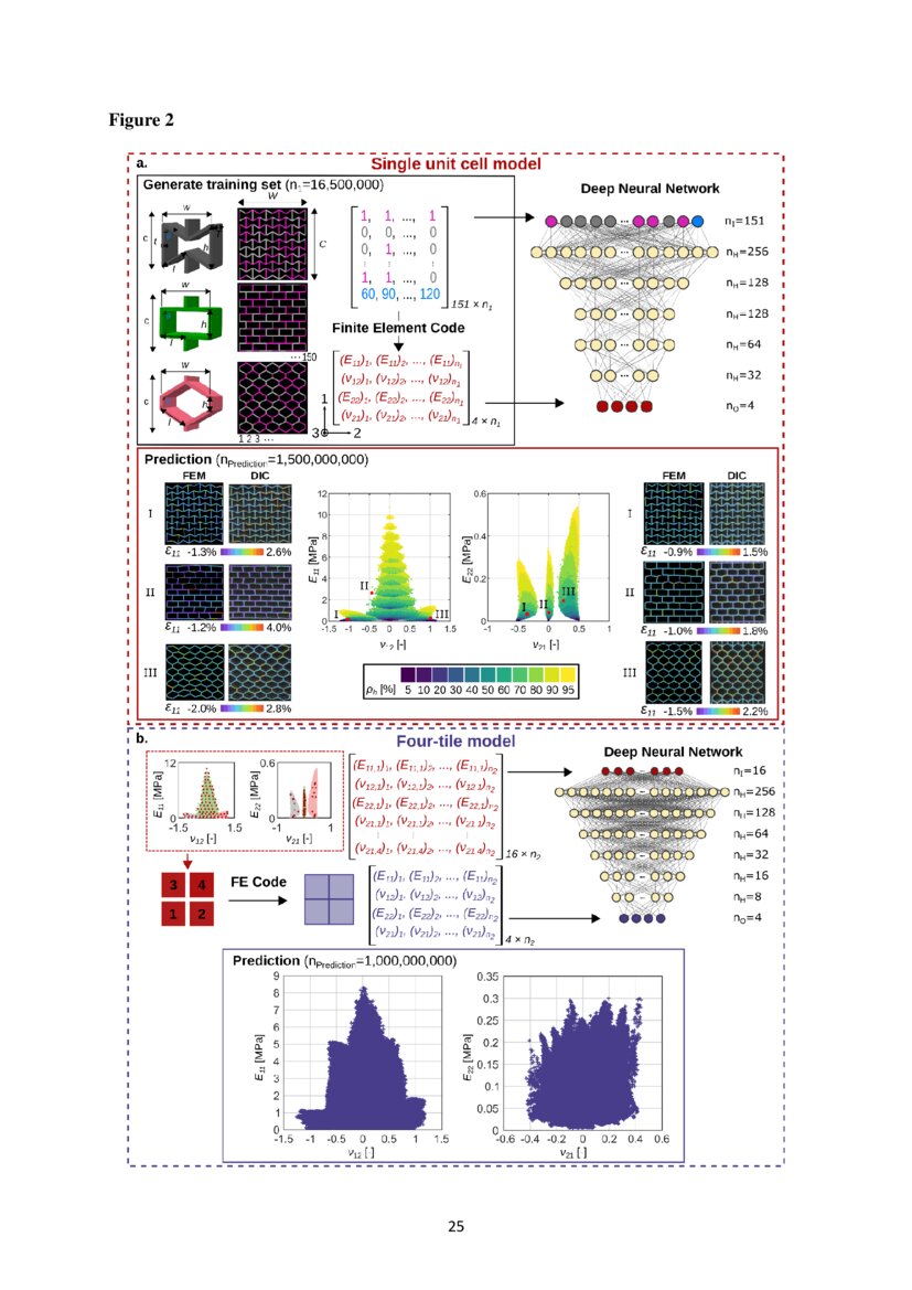 Deep learning for the rare-event rational design of 3D printed multi-material mechanical ...