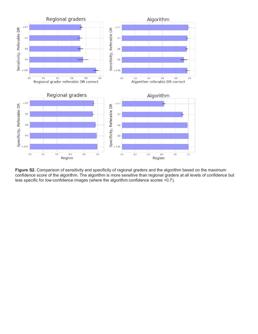 Deep Learning vs. Human Graders for Classifying Severity Levels of Diabetic Retinopathy in a ...