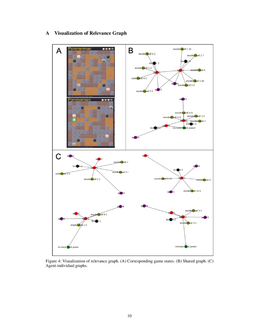 Deep Multi Agent Reinforcement Learning With Relevance Graphs Deepai