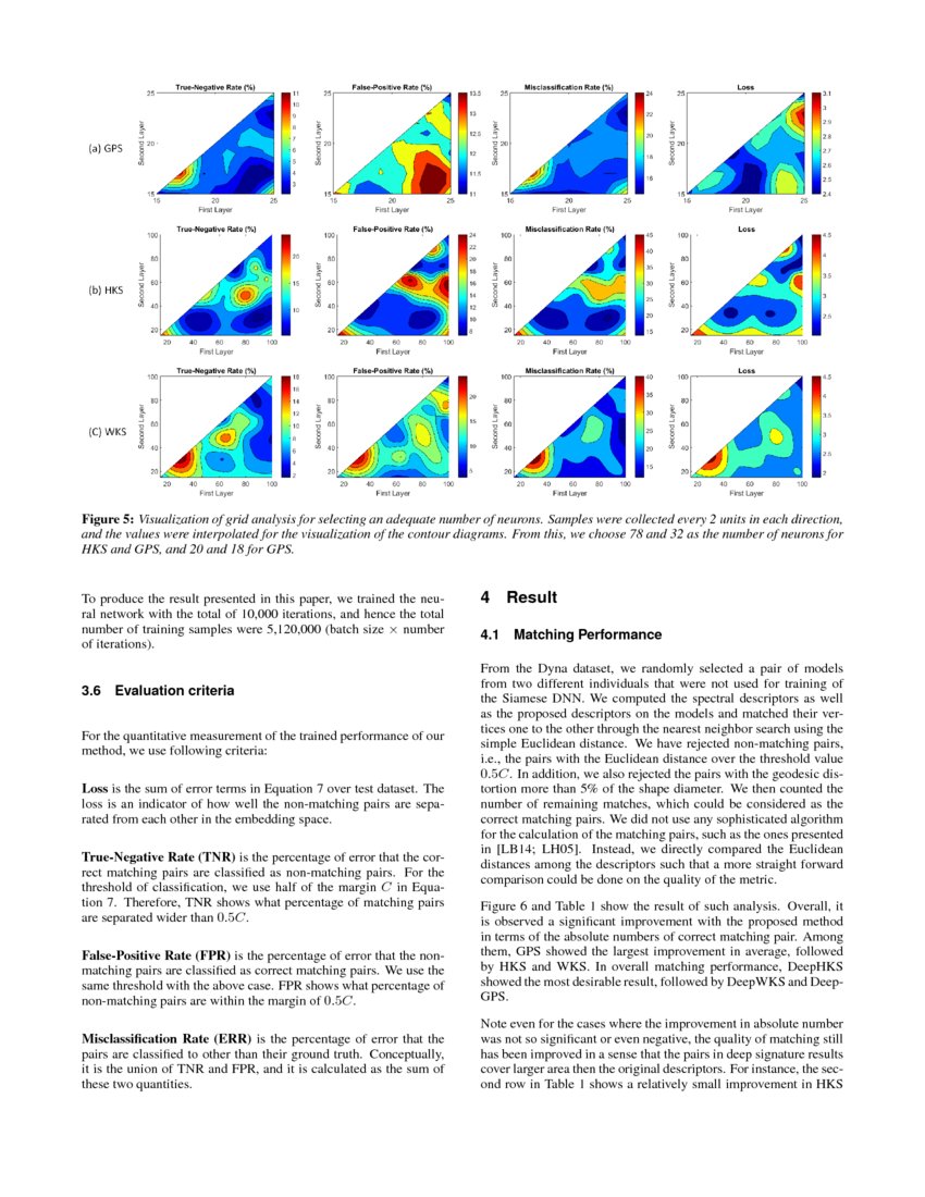 Deep Spectral Descriptors: Learning the point-wise correspondence metric via Siamese deep neural ...