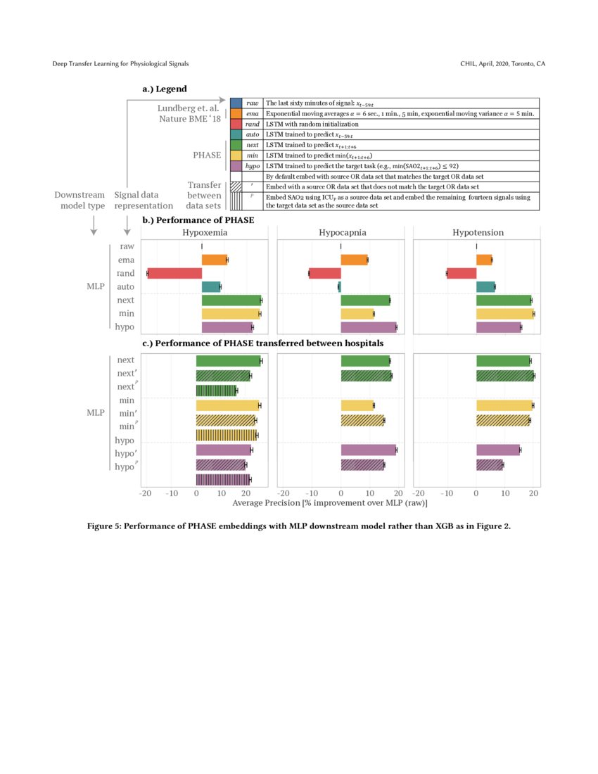 Deep Transfer Learning for Physiological Signals | DeepAI