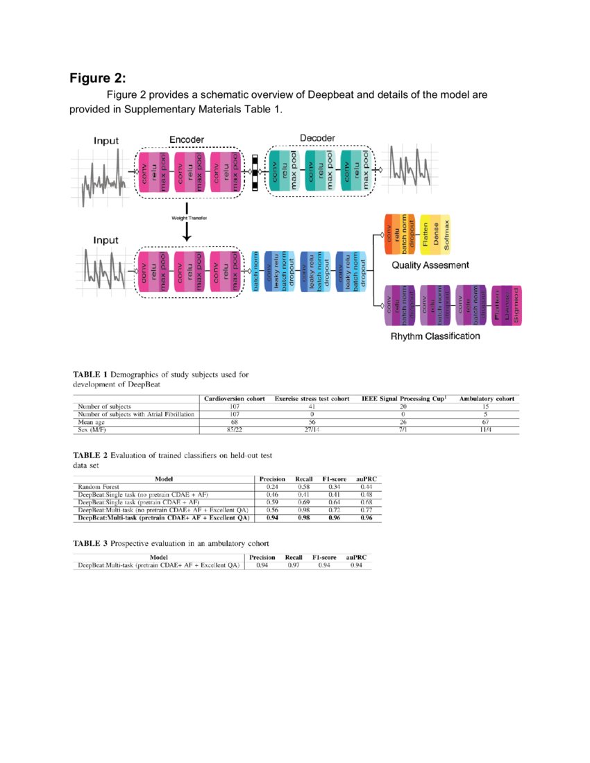 Deepbeat A Multi Task Deep Learning Approach To Assess Signal Quality And Arrhythmia Detection