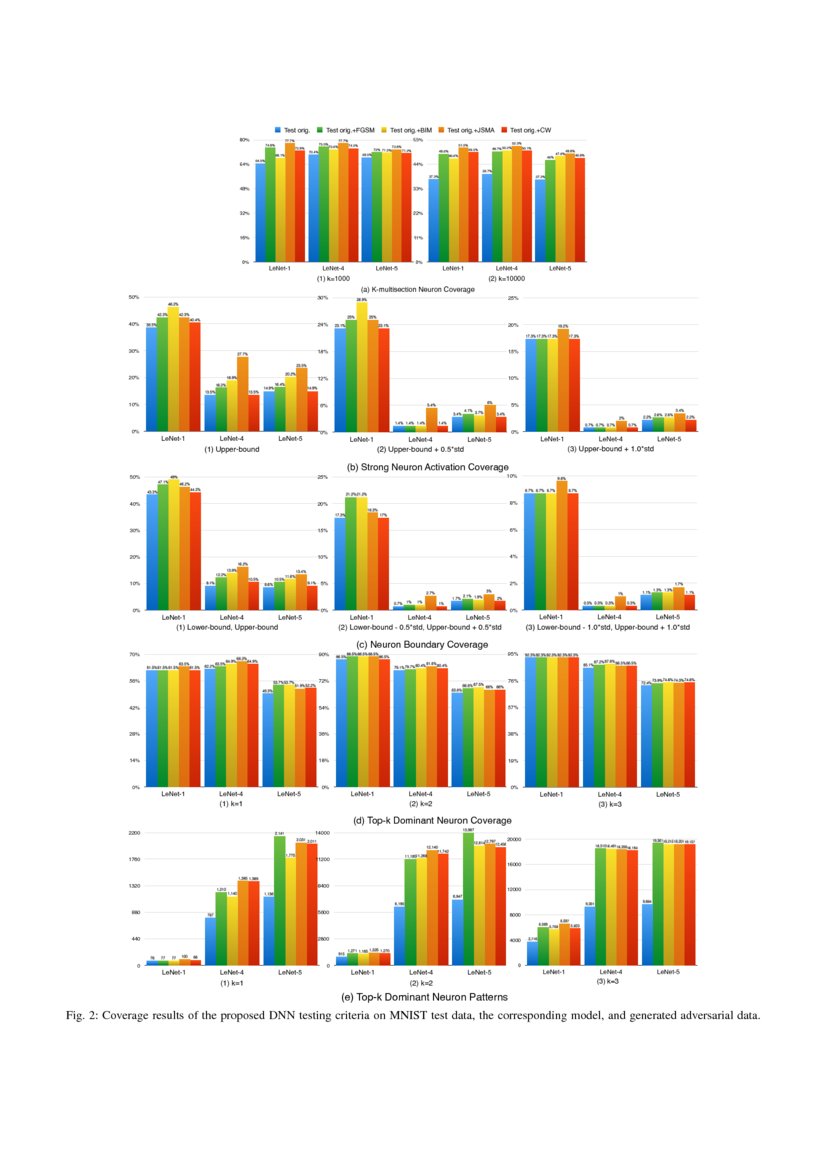 DeepGauge: Multi-Granularity Testing Criteria for Deep Learning Systems ...