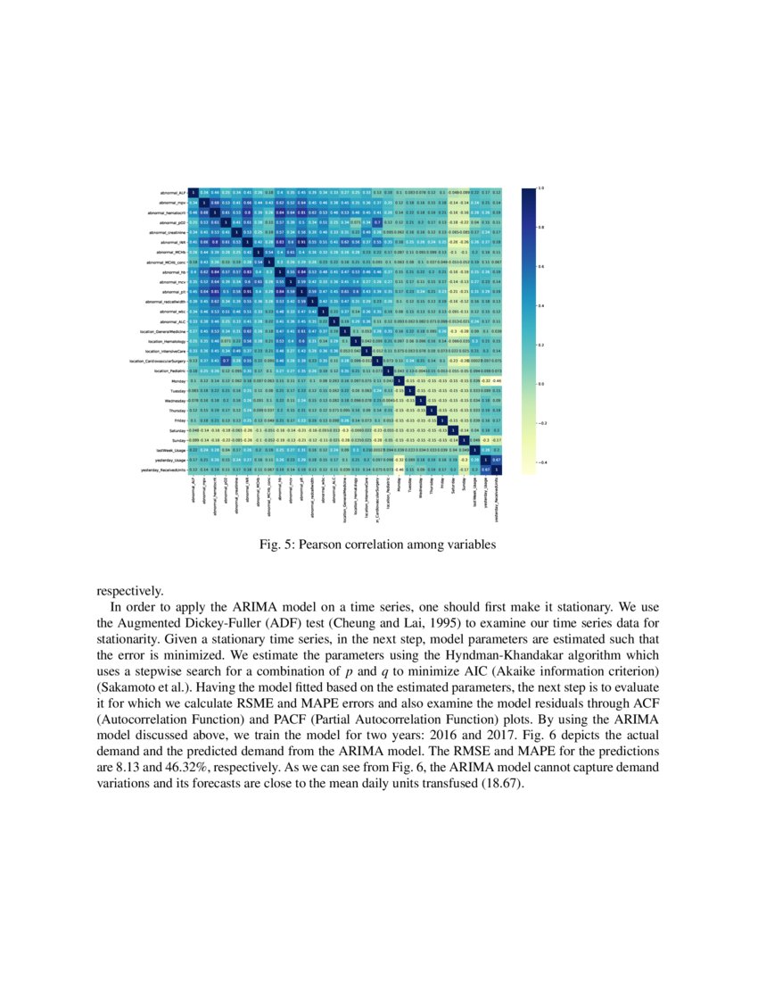 Demand Forecasting For Platelet Usage From Univariate Time Series To Multivariate Models Deepai