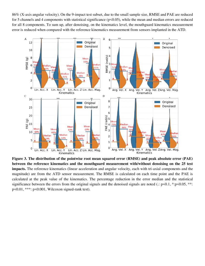 Denoising instrumented mouthguard measurements of head impact ...