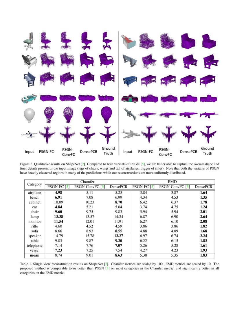 Dense 3D Point Cloud Reconstruction Using a Deep Pyramid Network | DeepAI