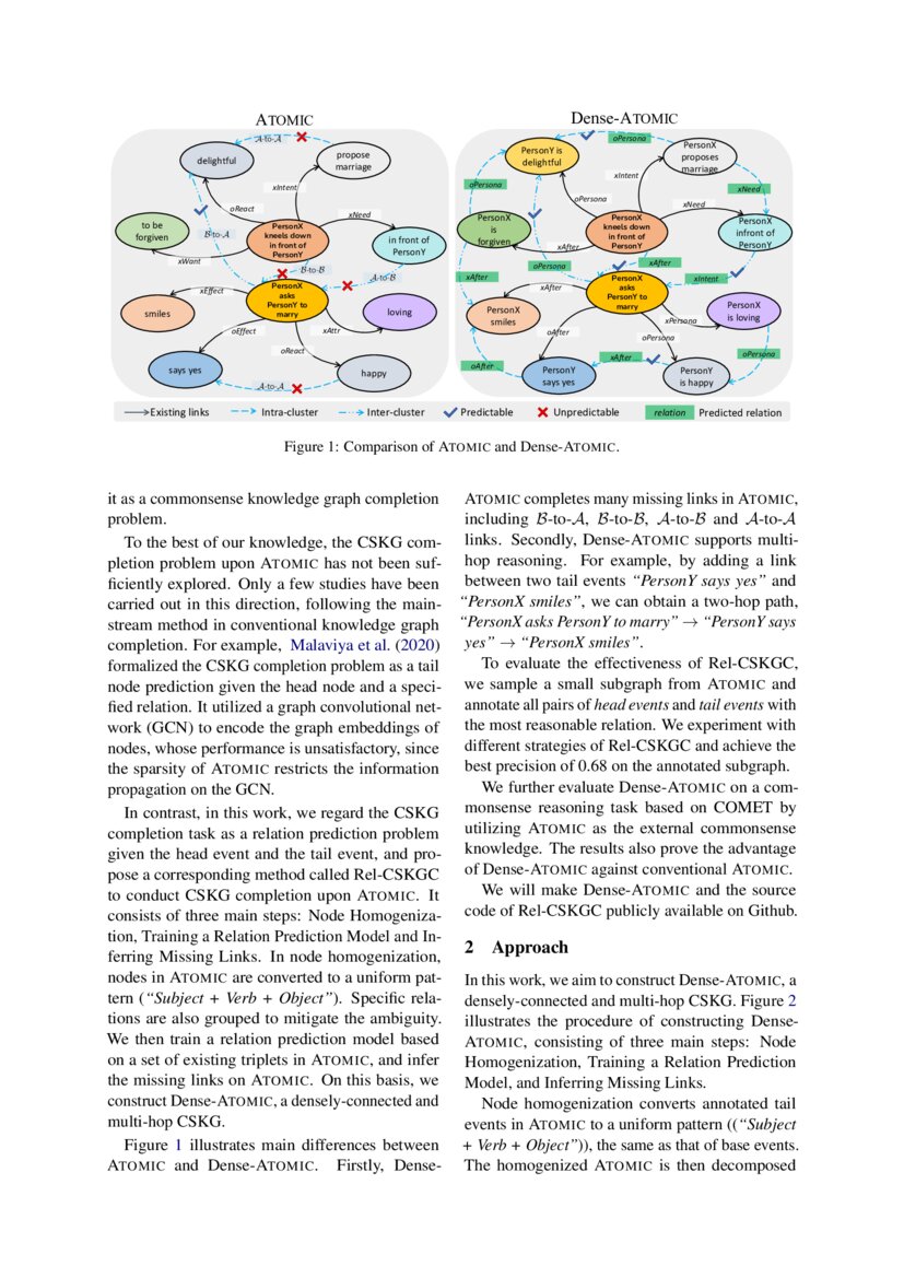 Dense Atomic Construction Of Densely Connected And Multi Hop Commonsense Knowledge Graph Upon