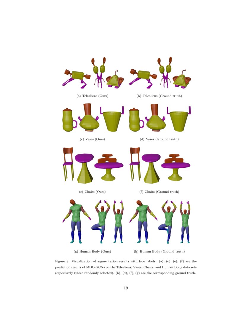 Dense Graph Convolutional Neural Networks On 3d Meshes For 3d Object Segmentation And