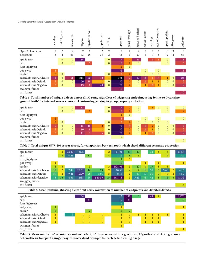 Deriving Semantics-Aware Fuzzers from Web API Schemas | DeepAI