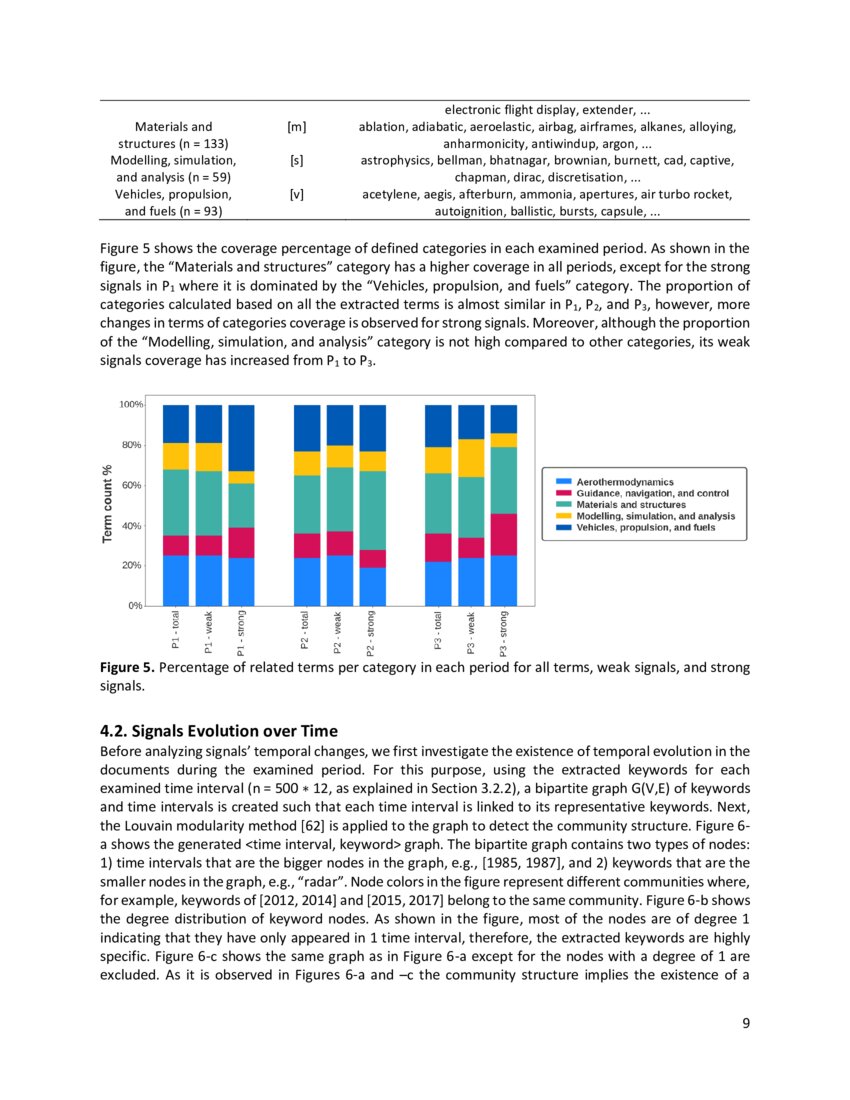 Detecting Emerging Technologies and their Evolution using Deep Learning and Weak Signal Analysis ...