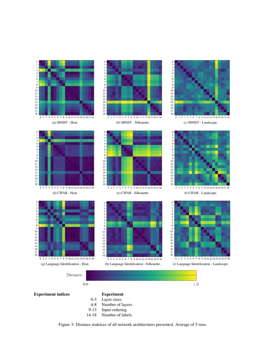 Determining Structural Properties of Artificial Neural Networks Using Algebraic Topology | DeepAI