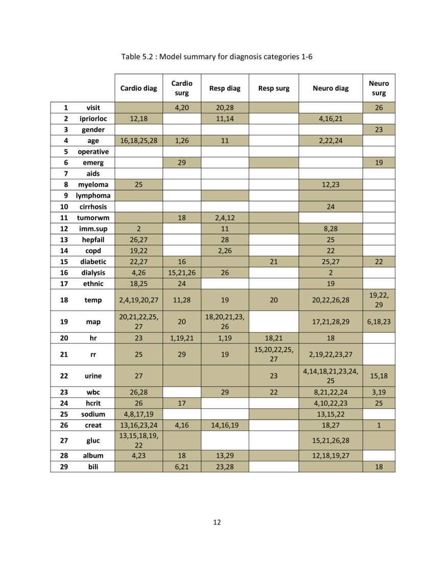 Developing an ICU scoring system with interaction terms using a genetic ...