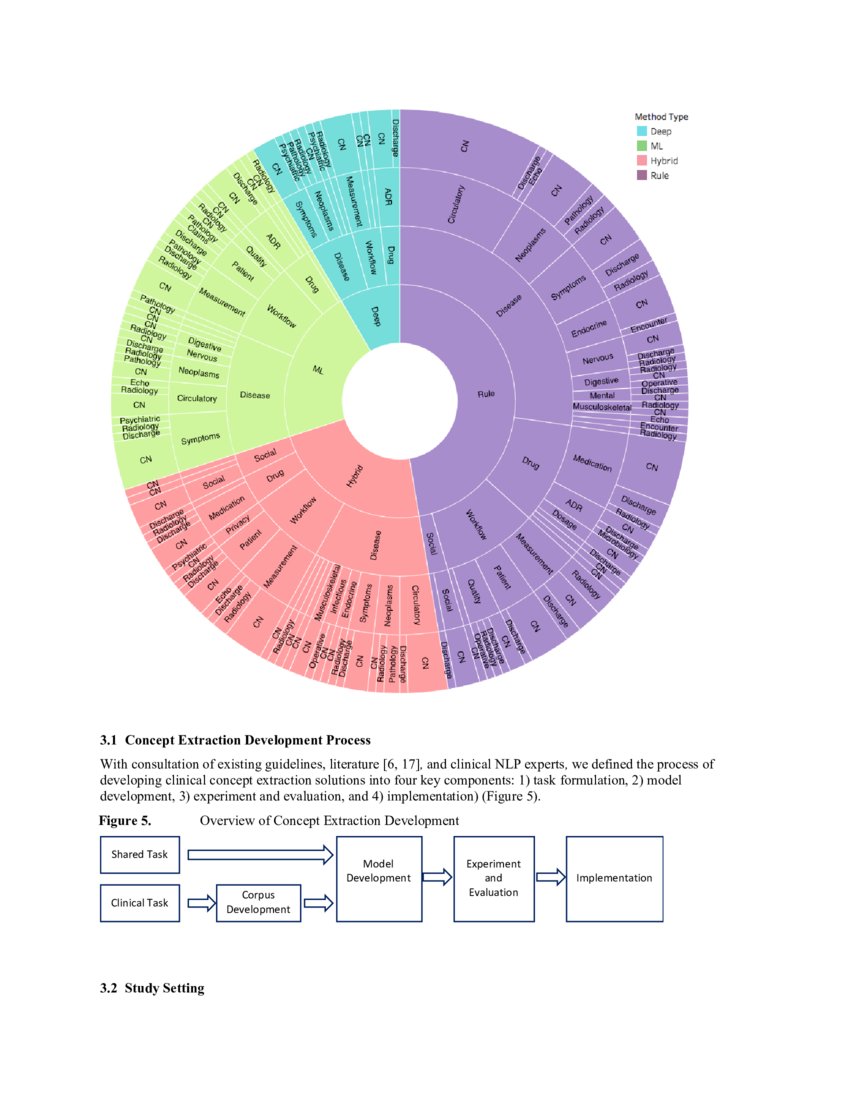 Development of Clinical Concept Extraction Applications: A Methodology ...