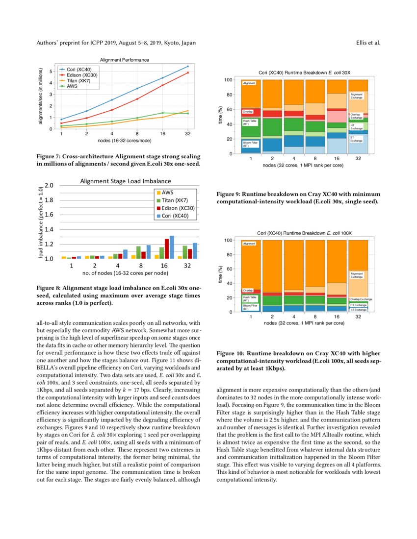 diBELLA: Distributed Long Read to Long Read Alignment | DeepAI