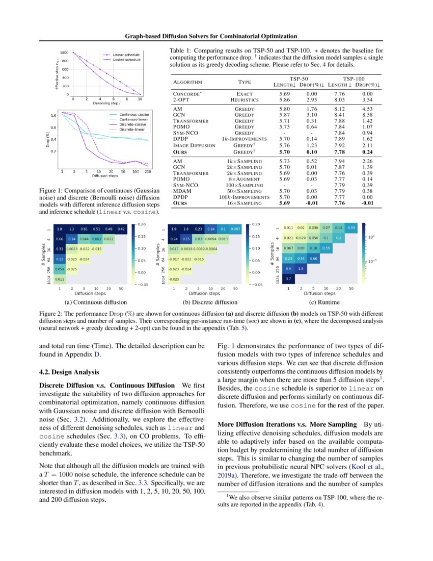Difusco Graph Based Diffusion Solvers For Combinatorial Optimization Deepai