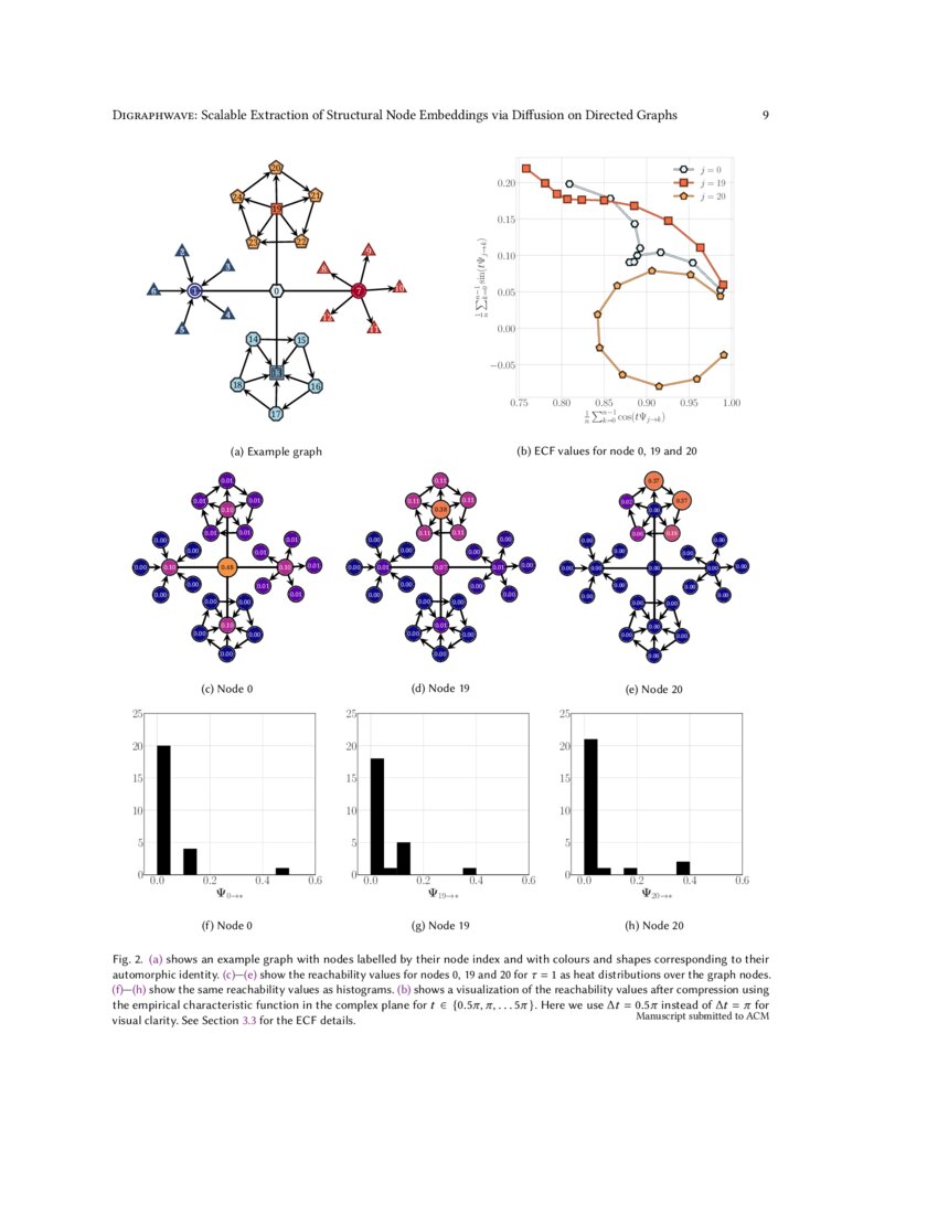Digraphwave Scalable Extraction Of Structural Node Embeddings Via Diffusion On Directed Graphs