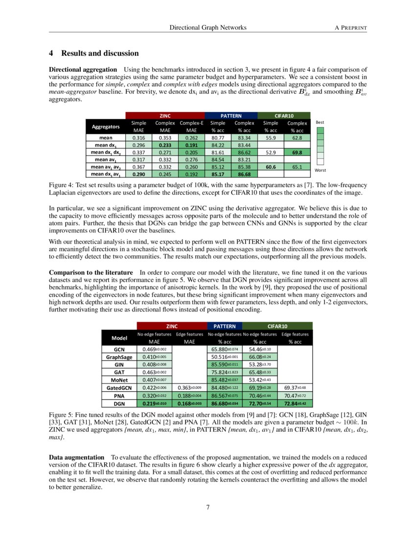 Directional Graph Networks | DeepAI