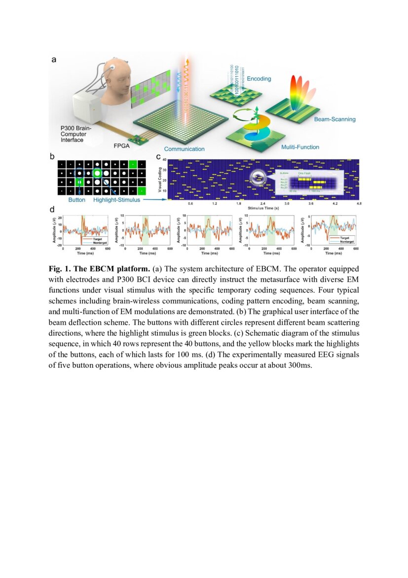 Directly wireless communication of human minds via non-invasive brain ...
