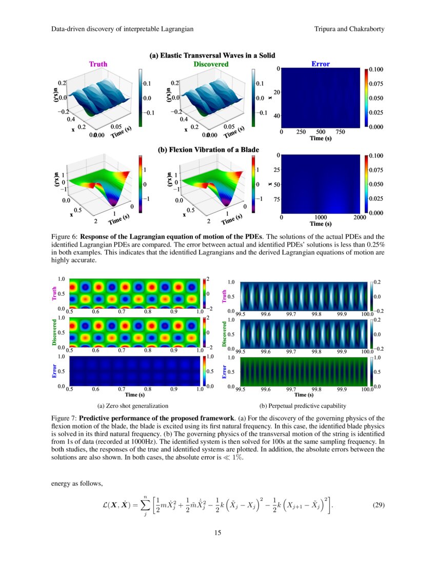 Discovering interpretable Lagrangian of dynamical systems from data | DeepAI