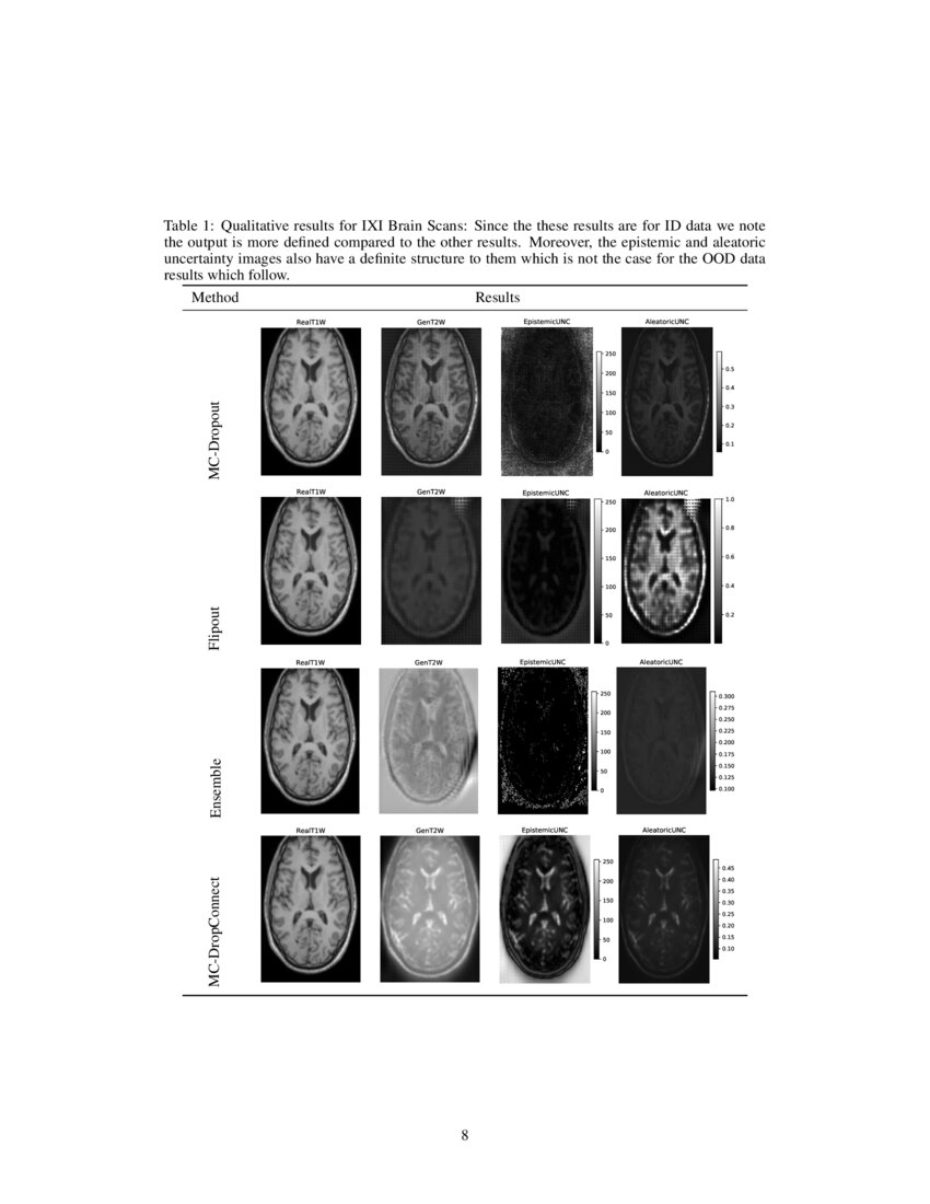 Disentangled Uncertainty and Out of Distribution Detection in Medical Generative Models | DeepAI