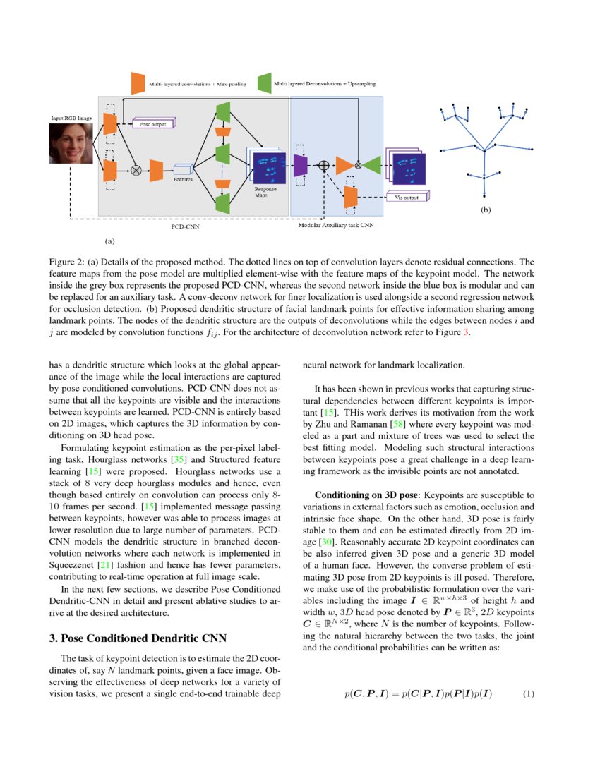 Disentangling 3D Pose in A Dendritic CNN for Unconstrained 2D Face ...