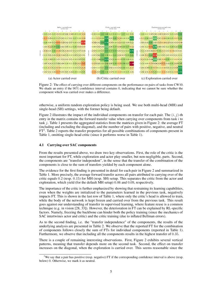 Disentangling Transfer In Continual Reinforcement Learning Deepai