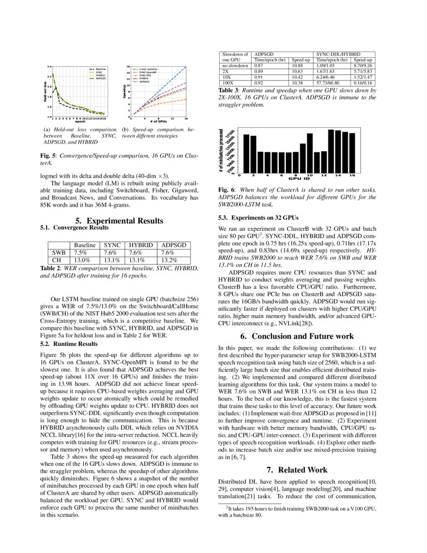 Distributed Deep Learning Strategies For Automatic Speech Recognition Distributed Deep Learning Strategies For Automatic Speech Recognition