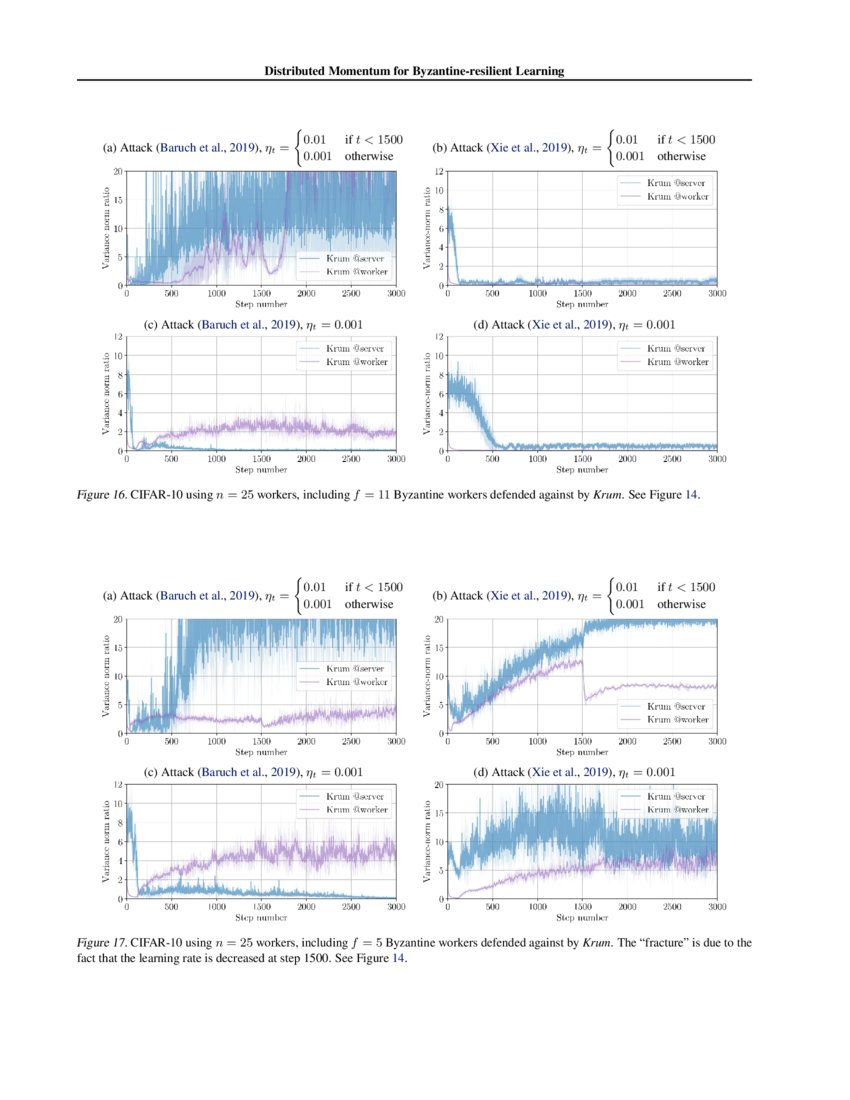 Distributed Momentum for Byzantine-resilient Learning | DeepAI