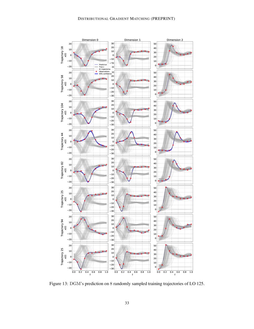Distributional Gradient Matching For Learning Uncertain Neural Dynamics Models Deepai 5258