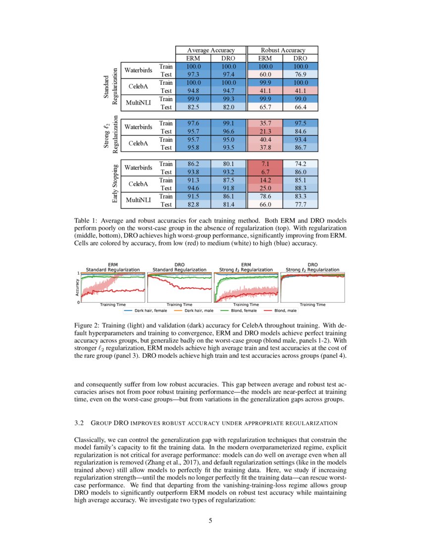 Distributionally Robust Neural Networks For Group Shifts On The