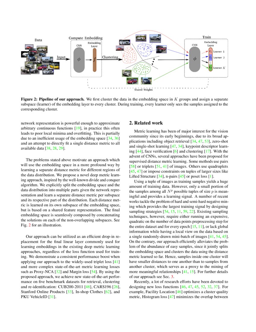 Divide And Conquer The Embedding Space For Metric Learning Deepai