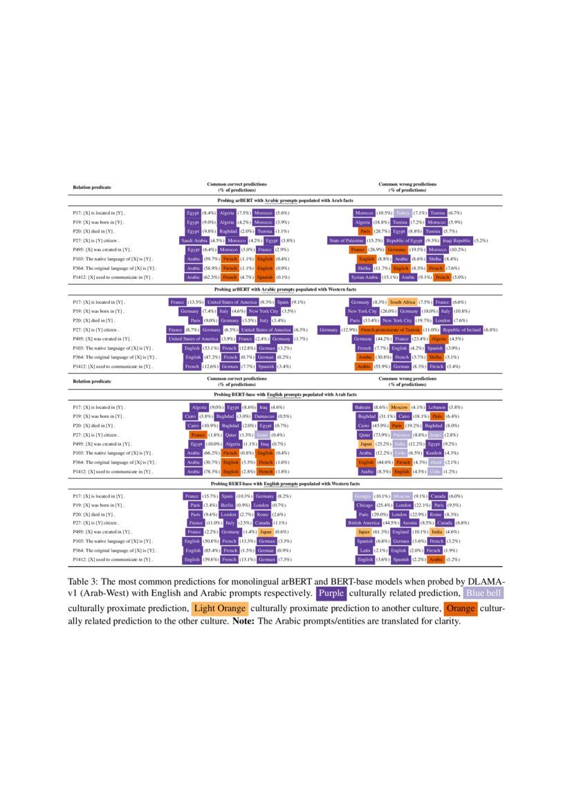 DLAMA: A Framework for Curating Culturally Diverse Facts for Probing the Knowledge of Pretrained ...
