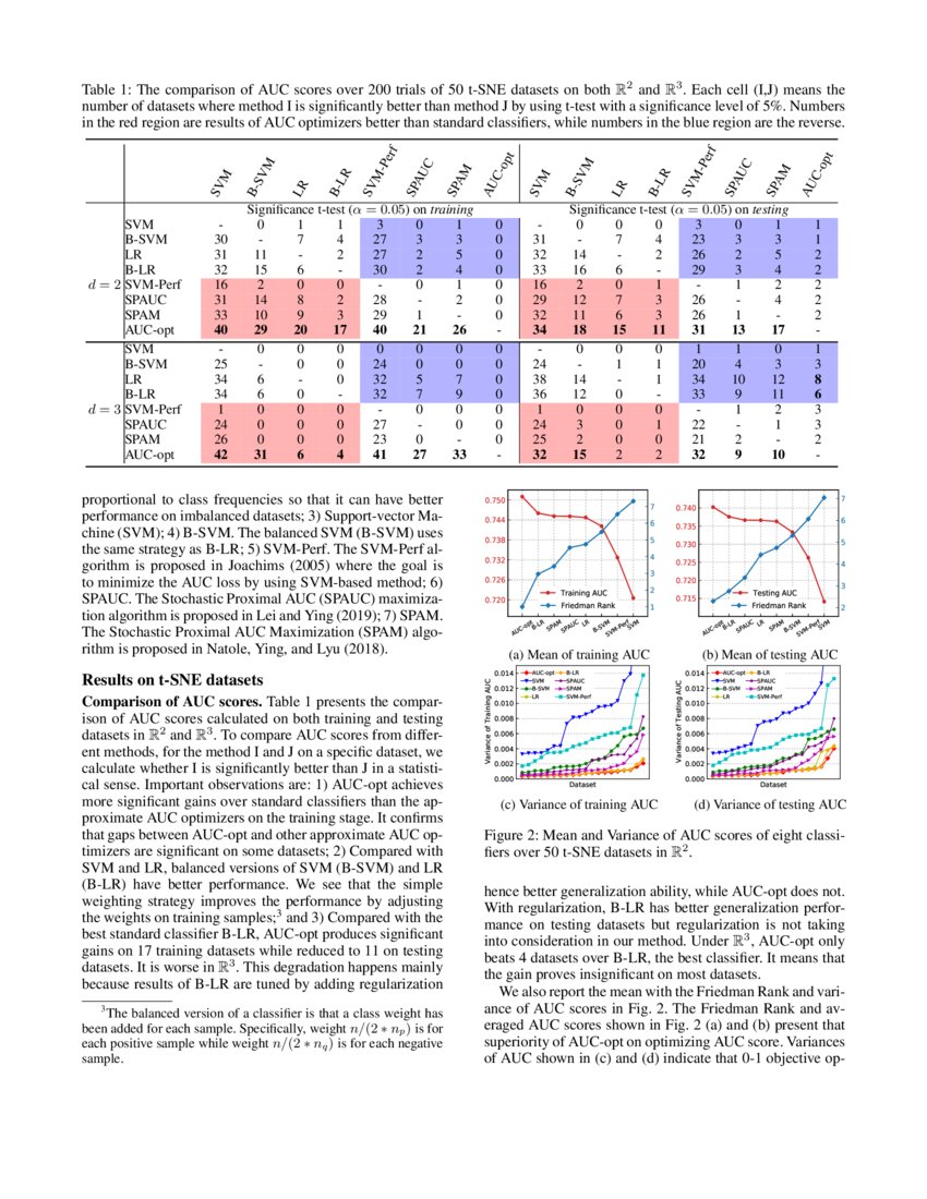 Does it pay to optimize AUC? | DeepAI