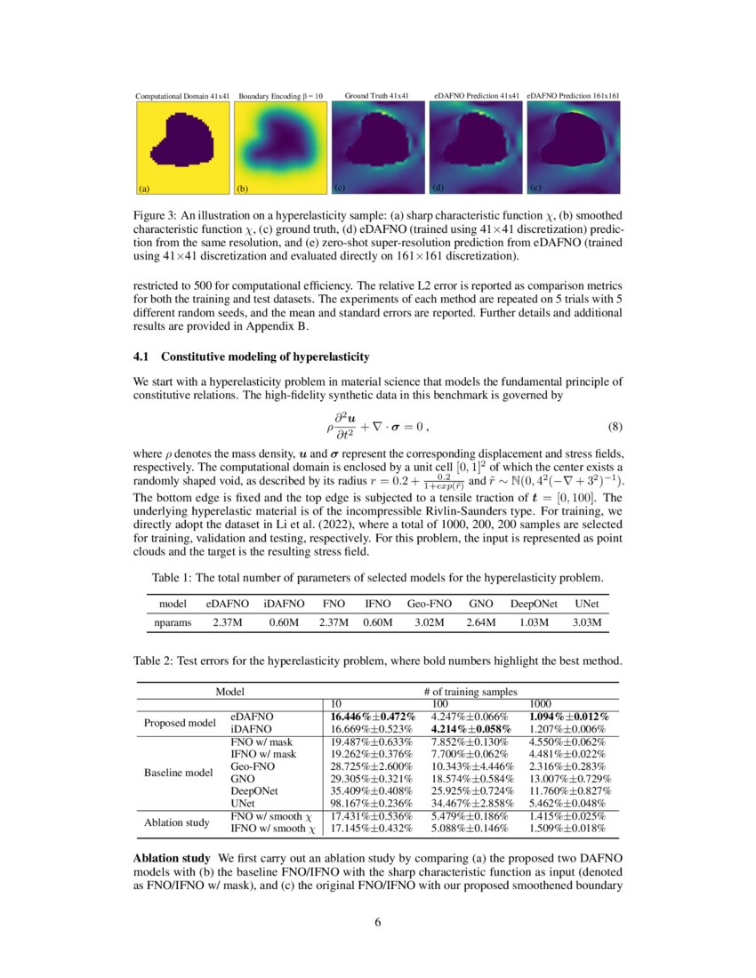 Domain Agnostic Fourier Neural Operators Deepai