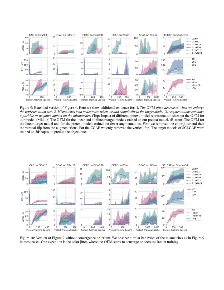 Don T Miss The Mismatch Investigating The Objective Function Mismatch For Unsupervised