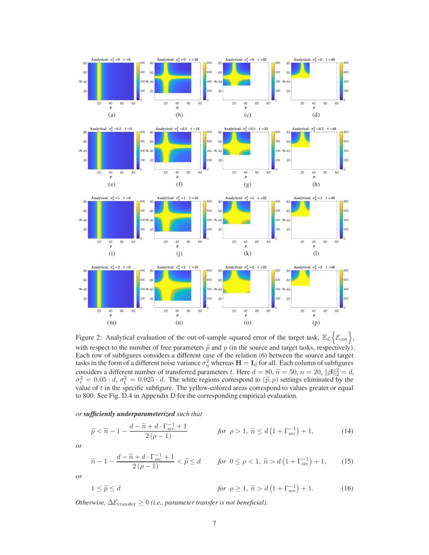 Double Double Descent: On Generalization Errors in Transfer Learning ...