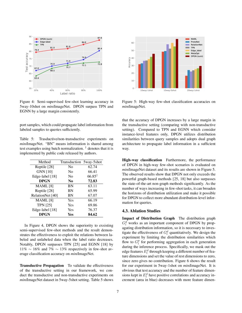 DPGN: Distribution Propagation Graph Network for Few-shot Learning | DeepAI
