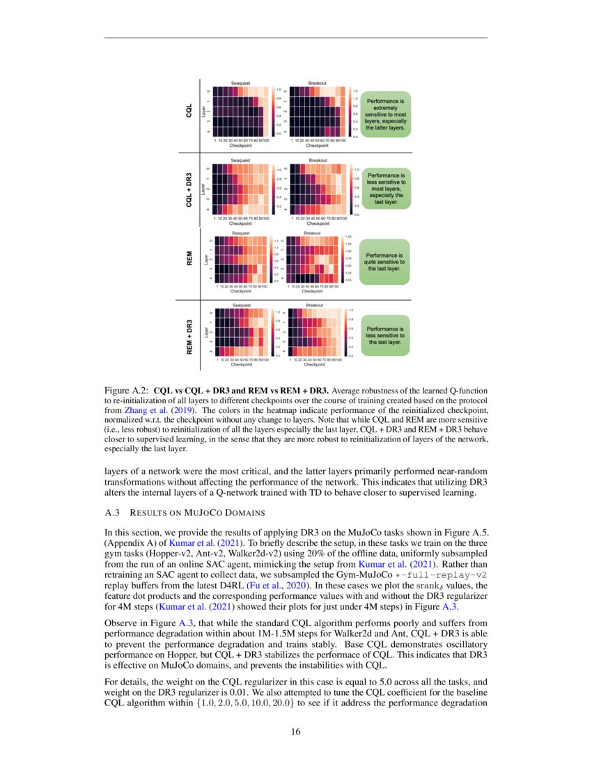 Dr3 Value Based Deep Reinforcement Learning Requires Explicit Regularization Deepai