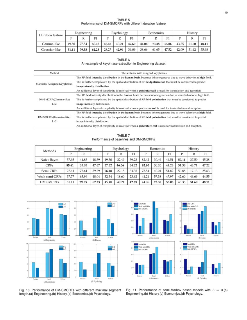 Duration Modeling With Semi Markov Conditional Random Fields For Keyphrase Extraction Deepai
