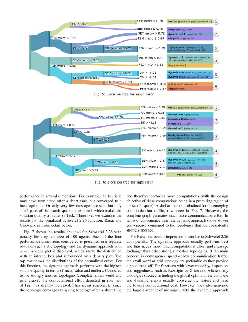 Dynamic Communication Topologies For Distributed Heuristics In Energy System Optimization 