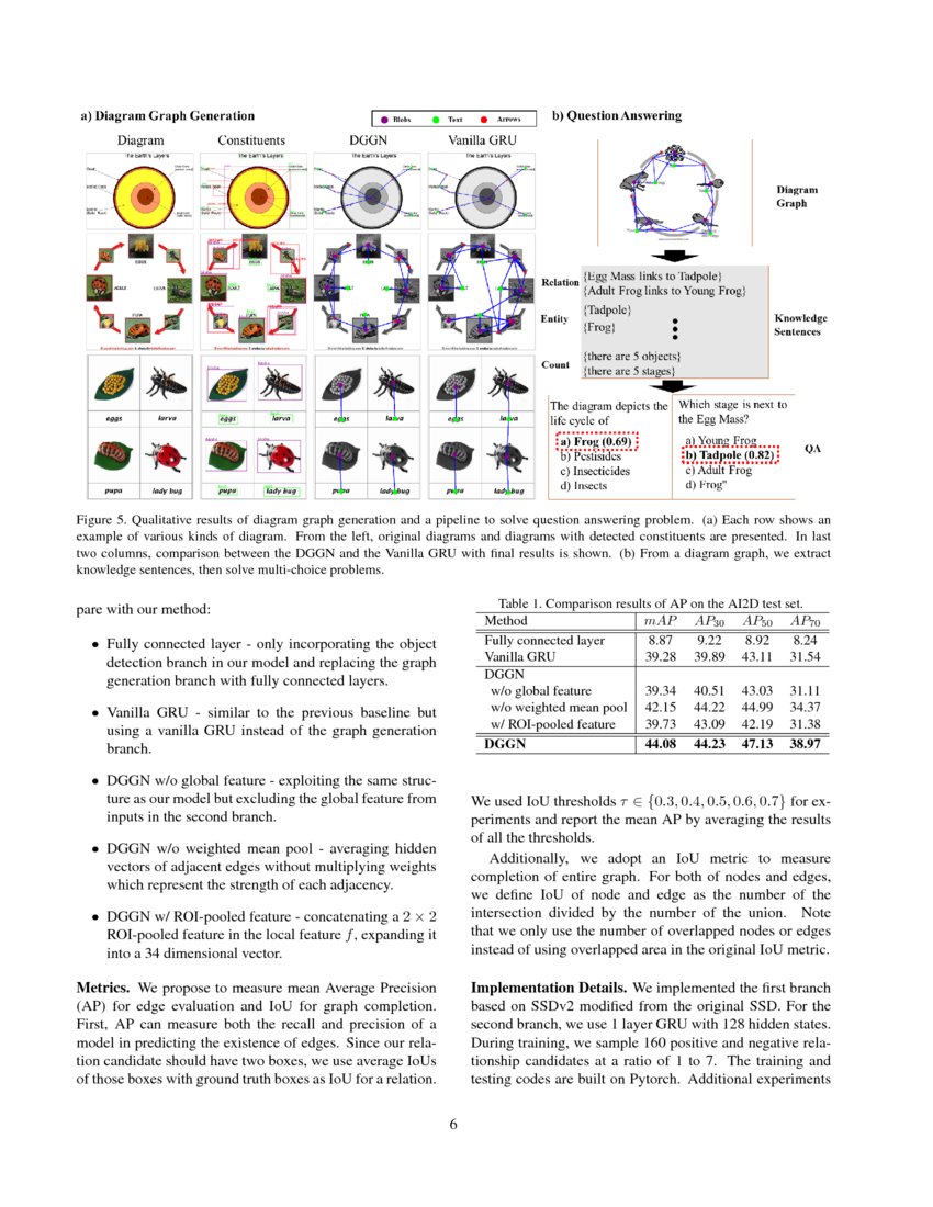Dynamic Graph Generation Network Generating Relational Knowledge From Diagrams Deepai