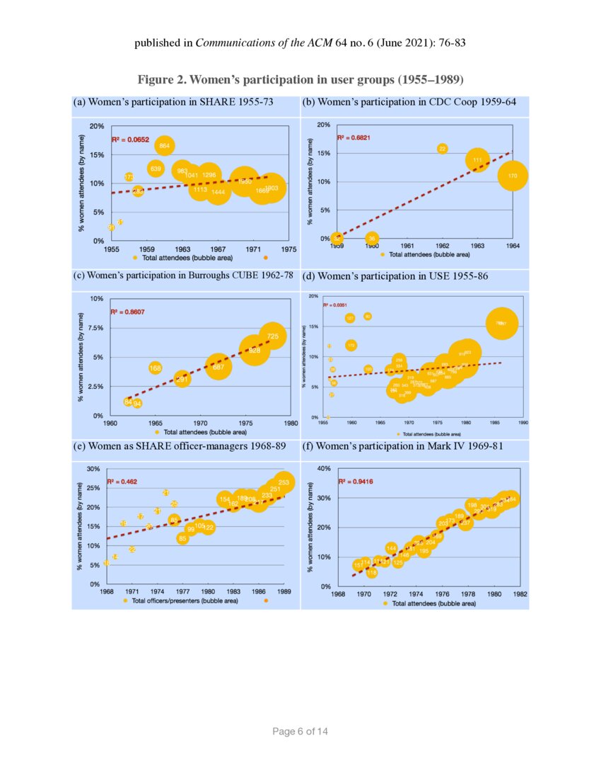 Dynamics of Gender Bias in Computing | DeepAI